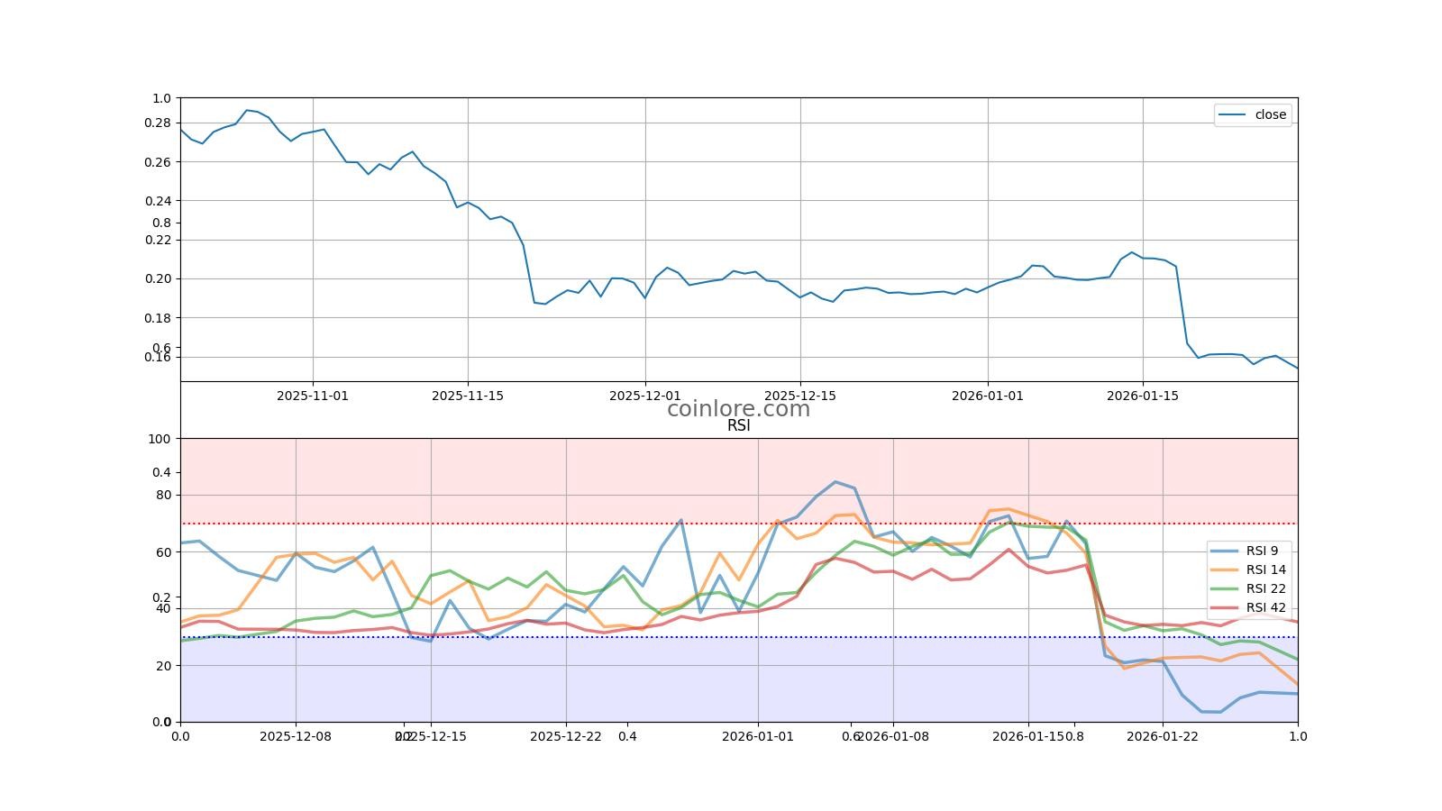 Veles RSI indicator