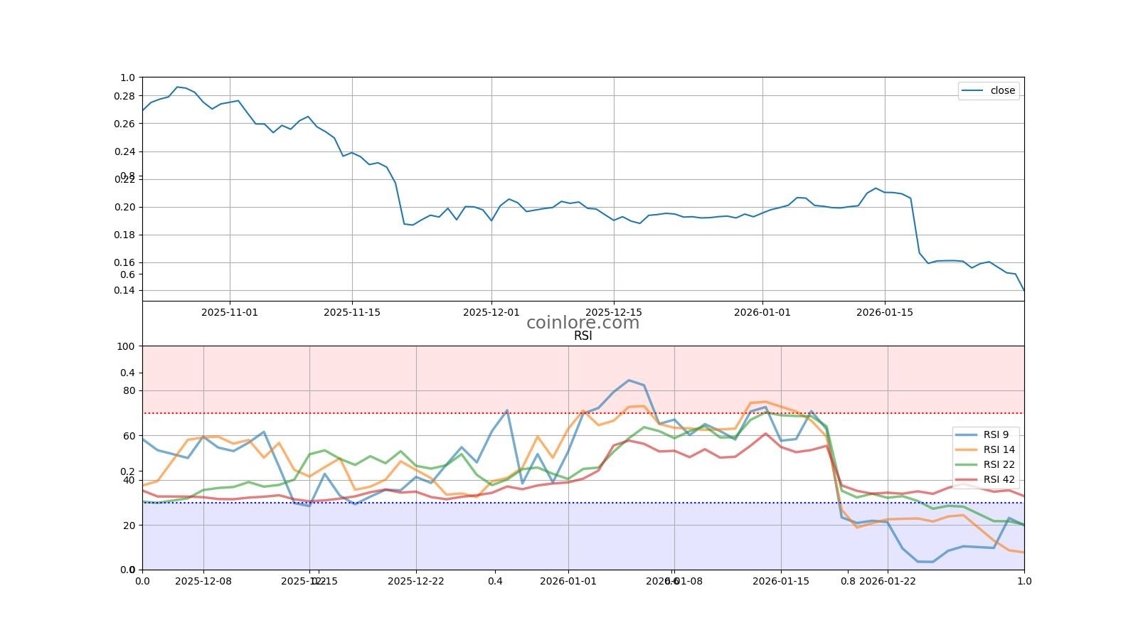 Veles RSI indicator