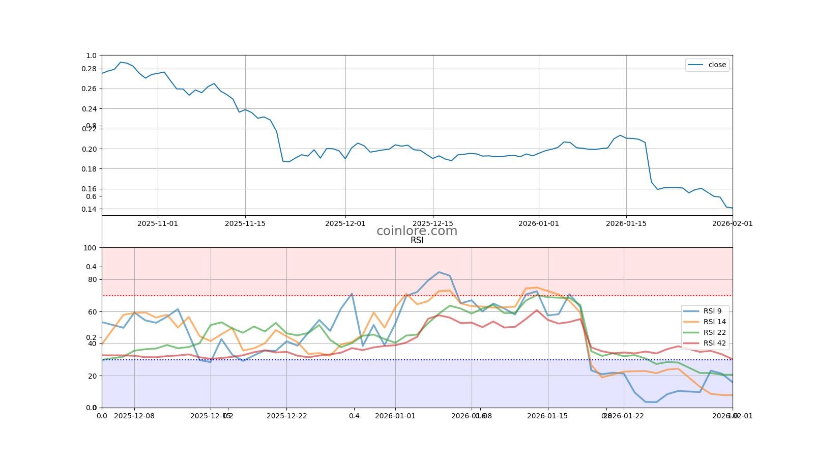 Veles RSI indicator