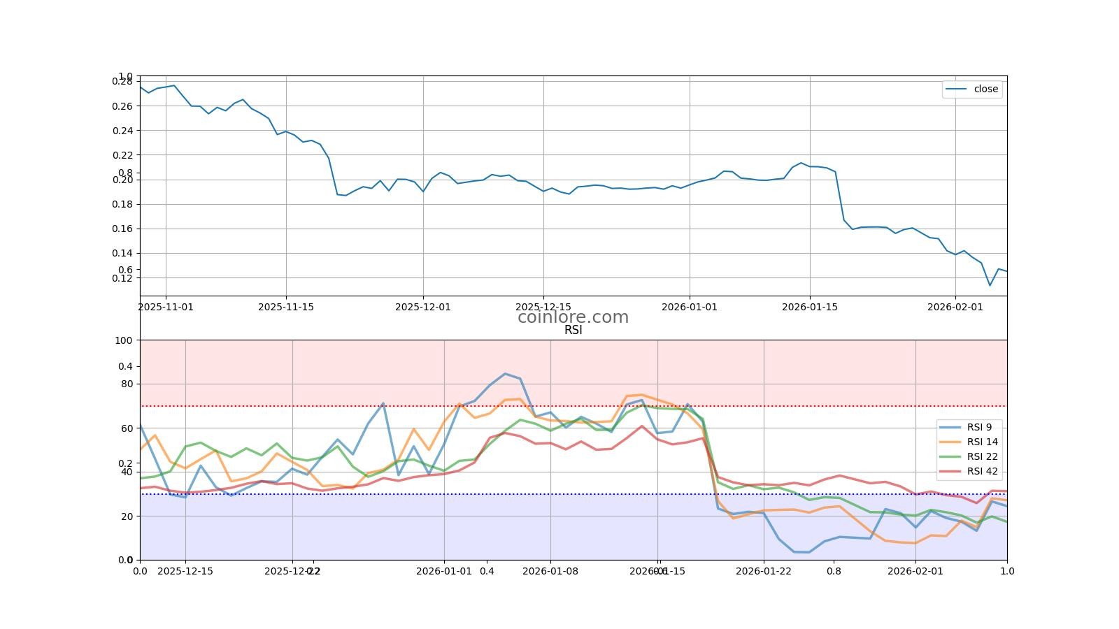 Veles RSI indicator