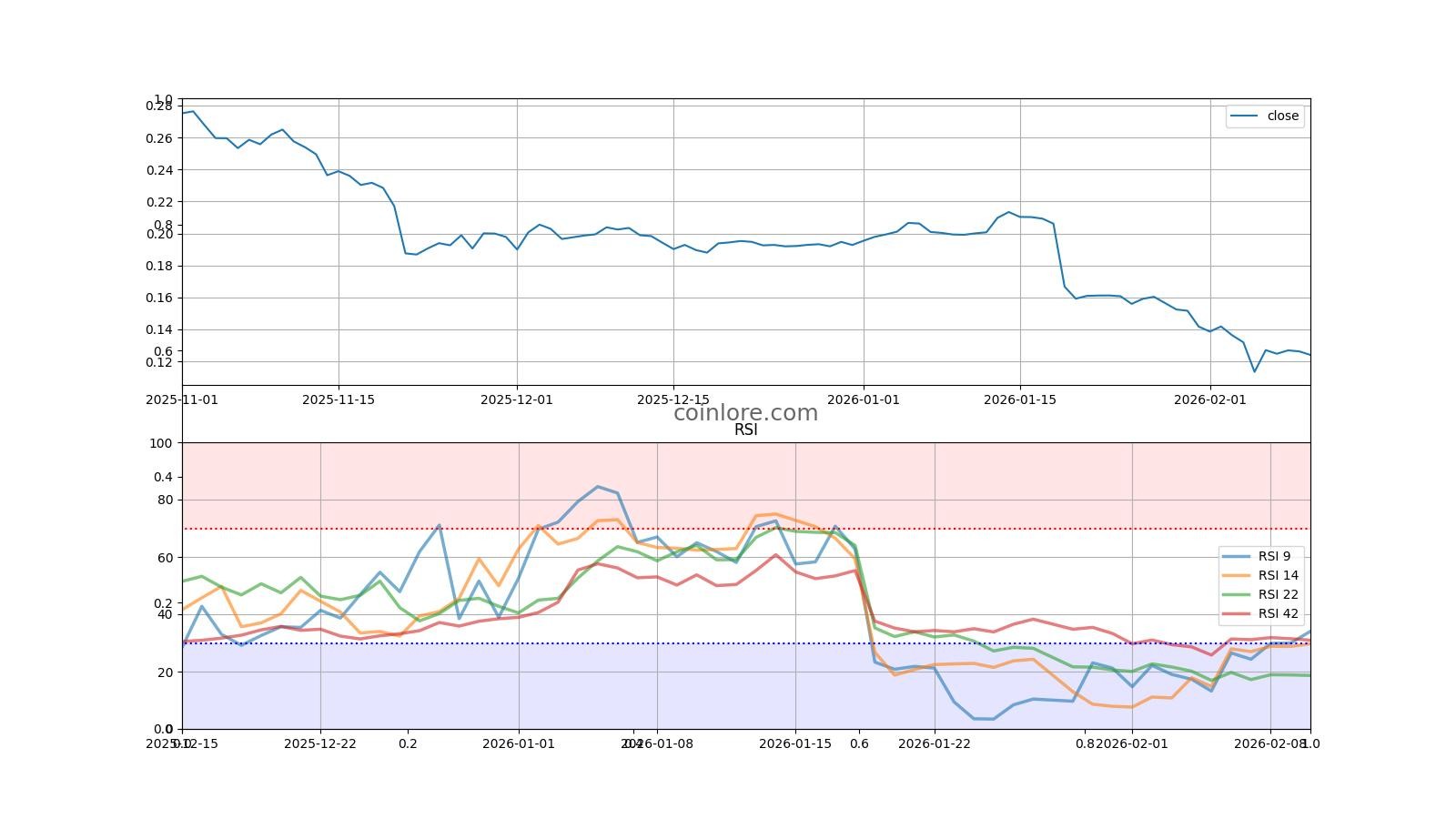 Veles RSI indicator