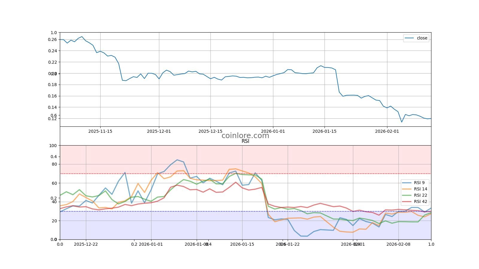 Veles RSI indicator