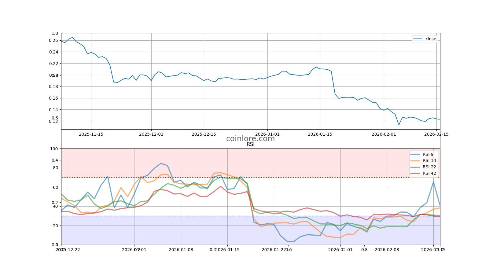 Veles RSI indicator