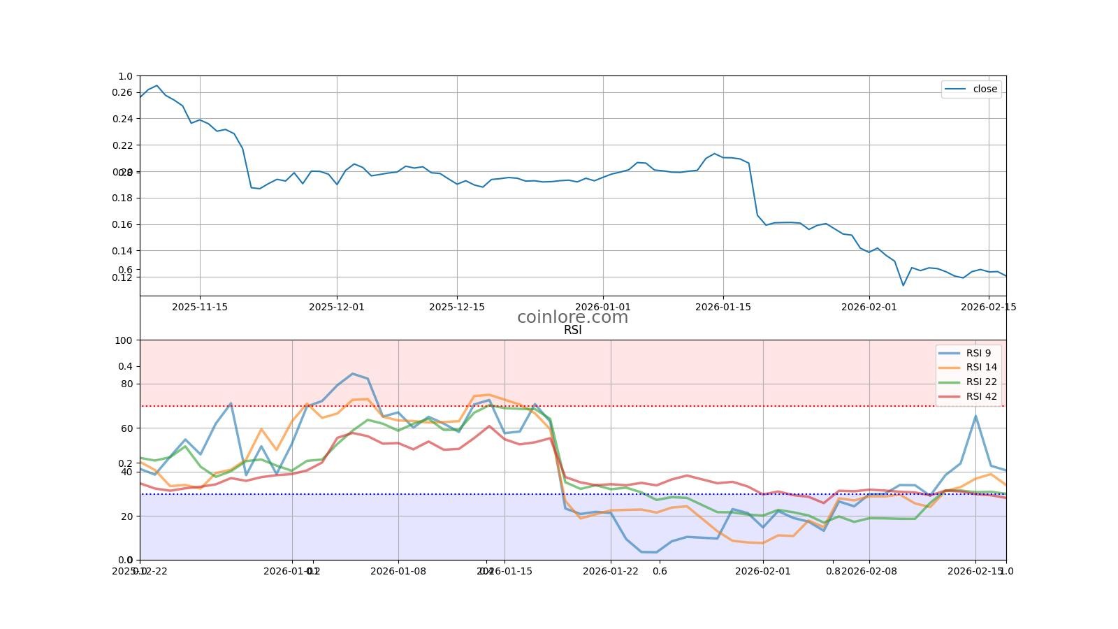 Veles RSI indicator