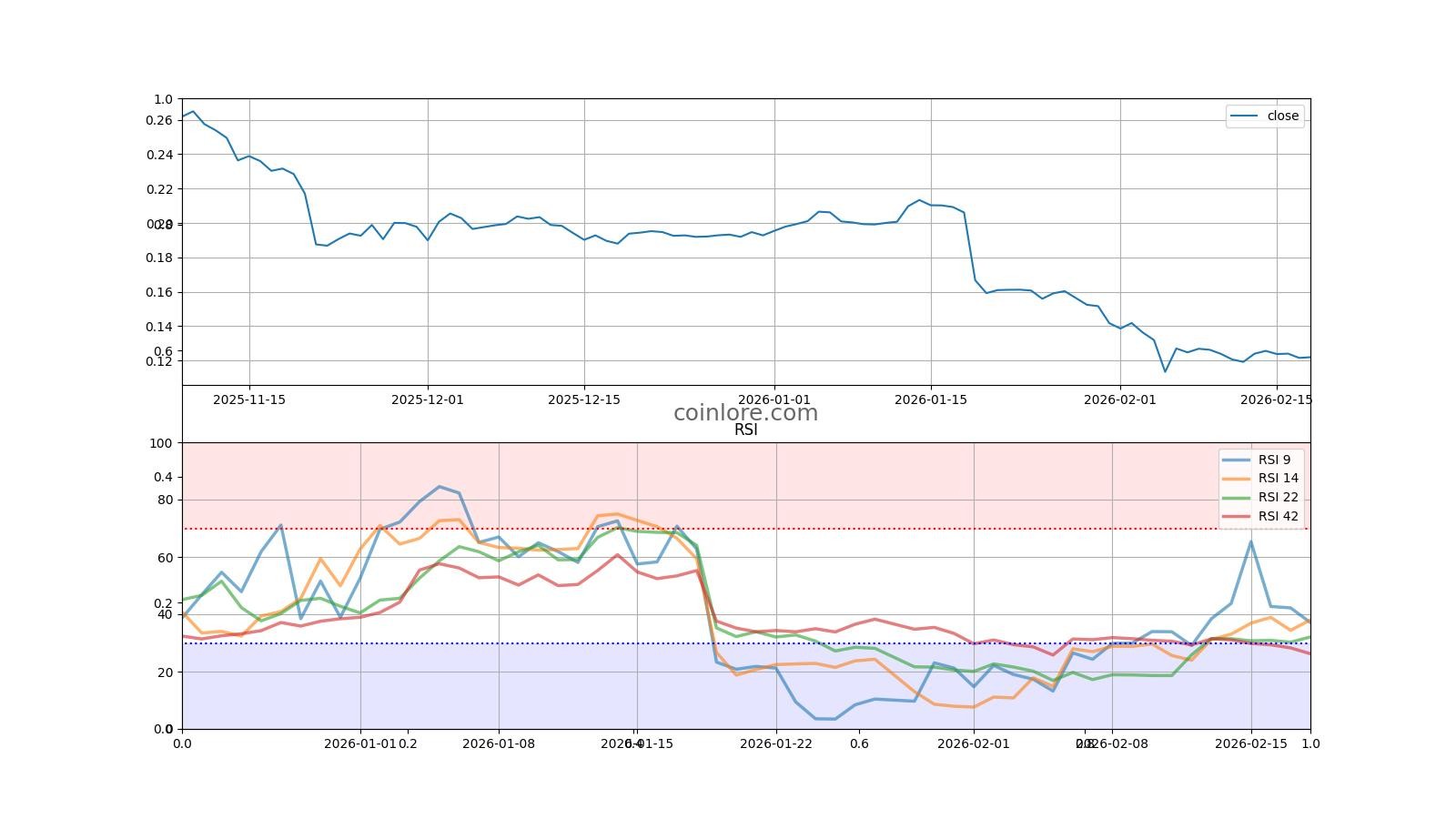 Veles RSI indicator