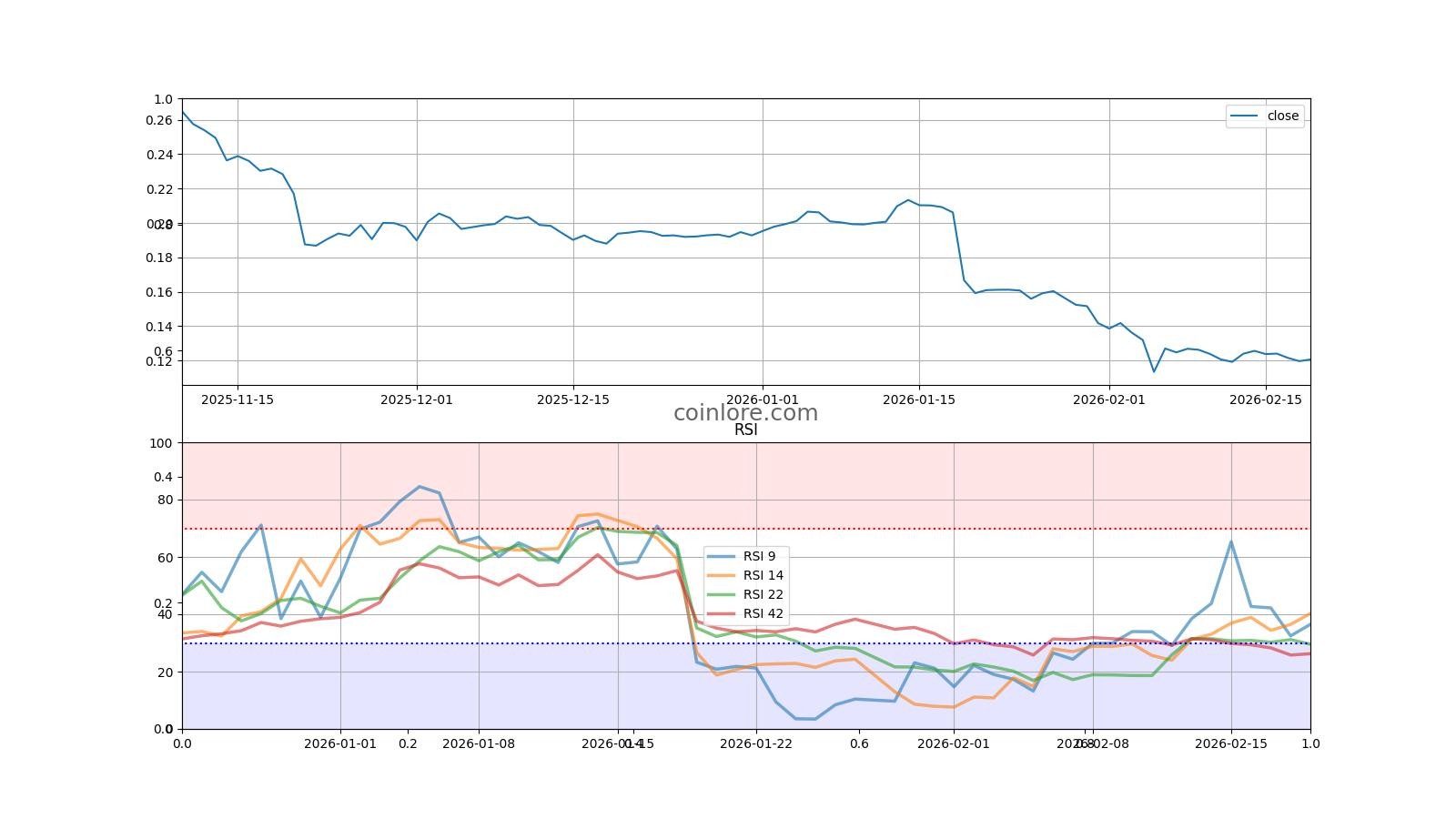 Veles RSI indicator