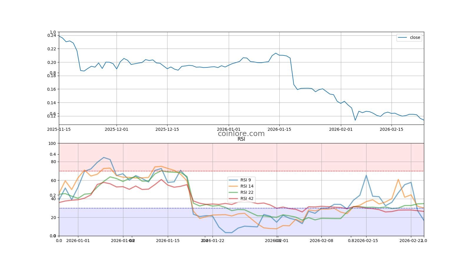 Veles RSI indicator