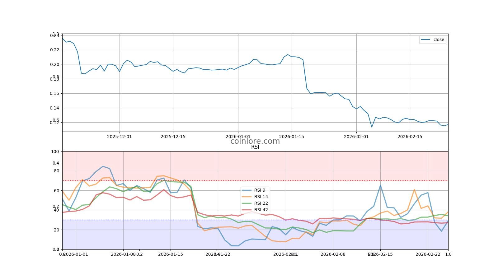 Veles RSI indicator