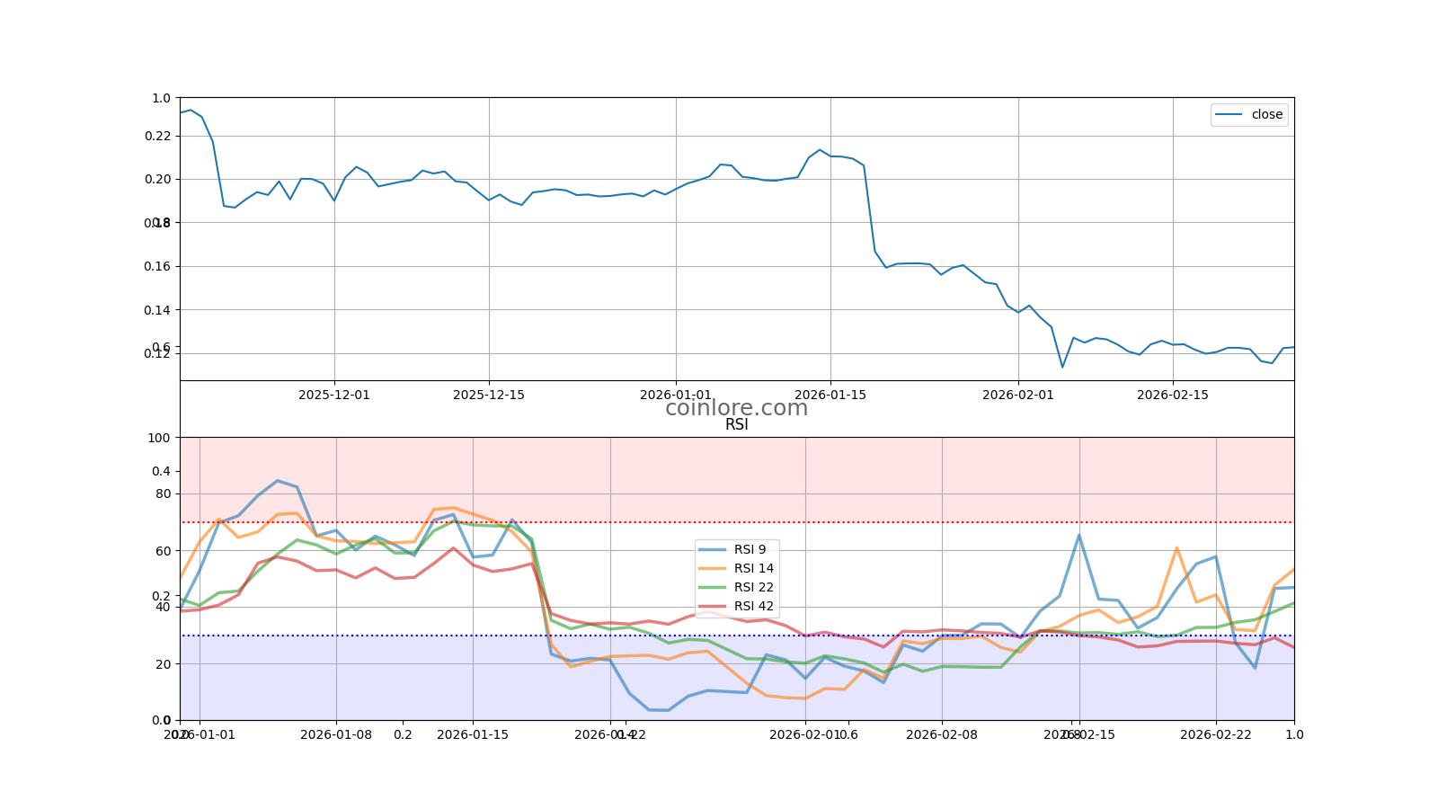Veles RSI indicator