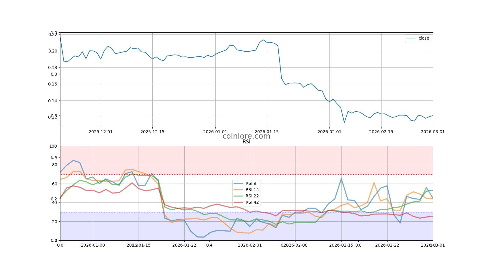 Veles RSI indicator
