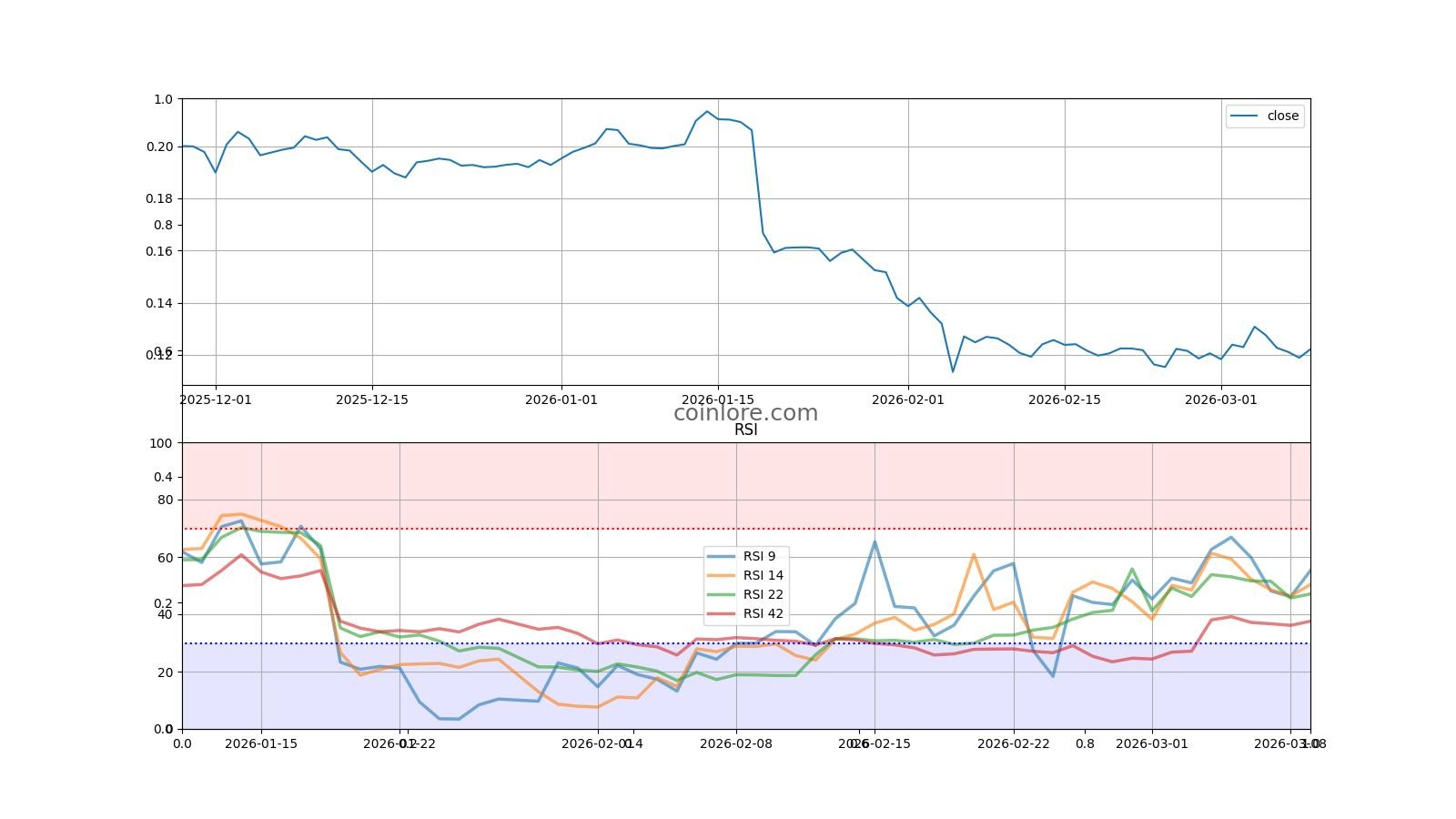 Veles RSI indicator