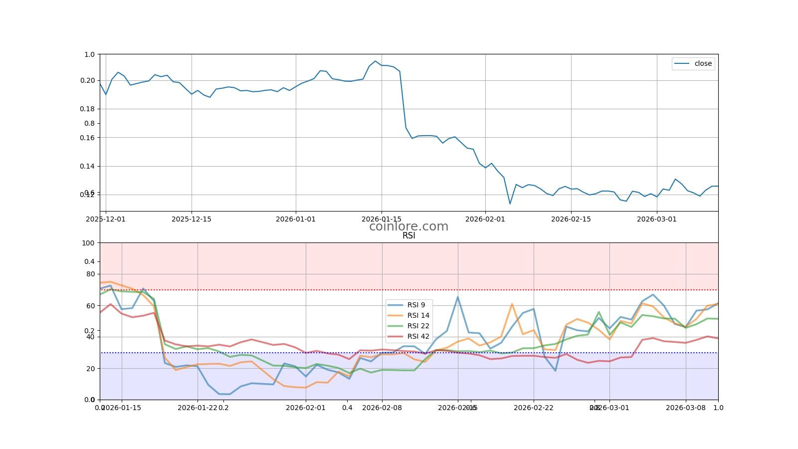 Veles RSI indicator