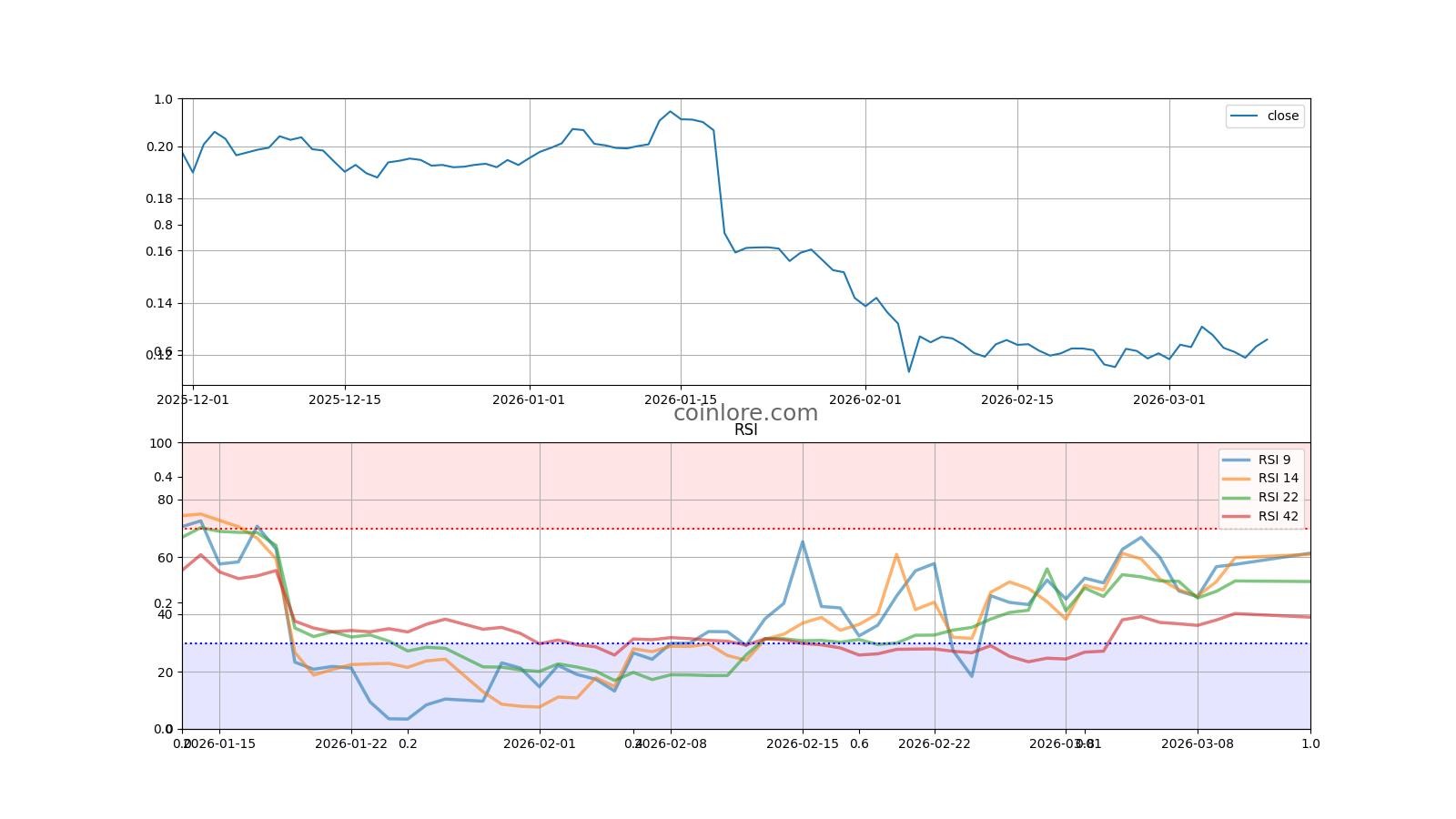 Veles RSI indicator