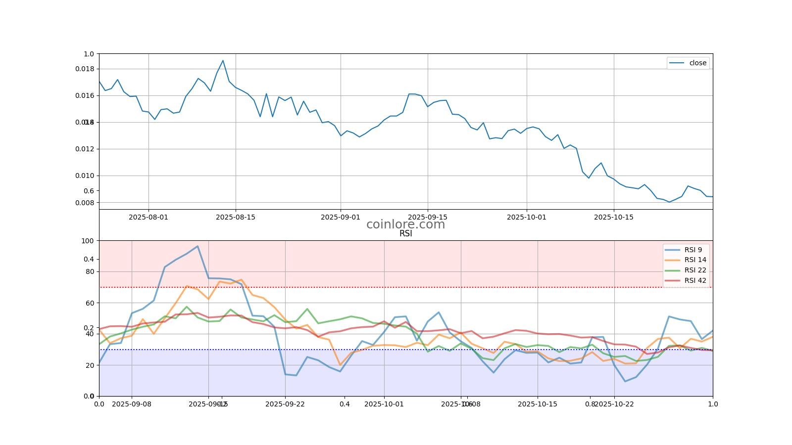 Velo RSI indicator