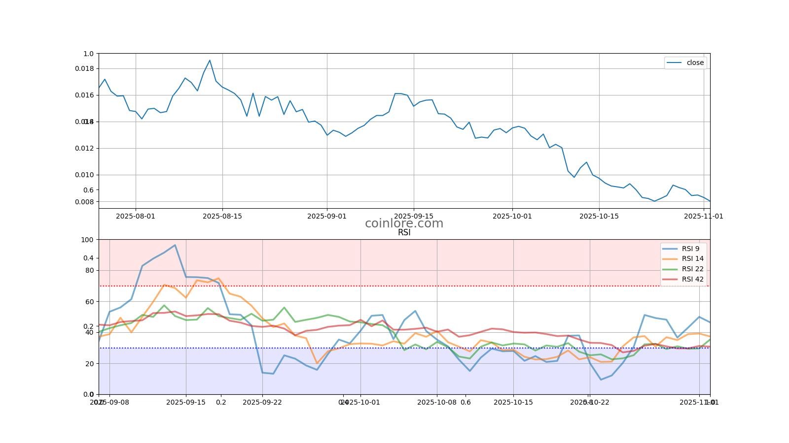 Velo RSI indicator