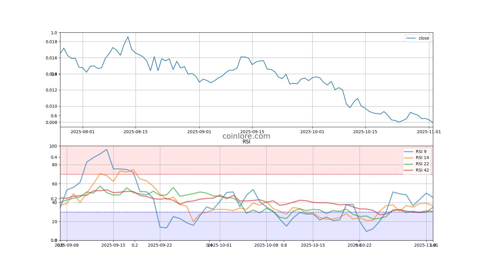 Velo RSI indicator
