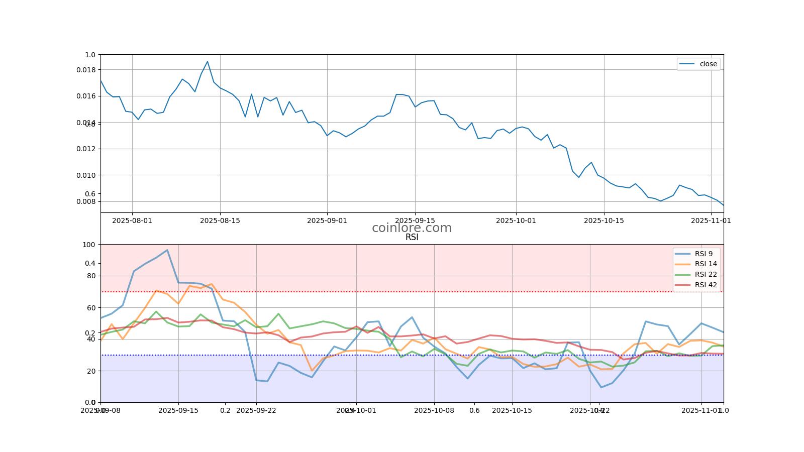 벨로프로토콜 RSI indicator