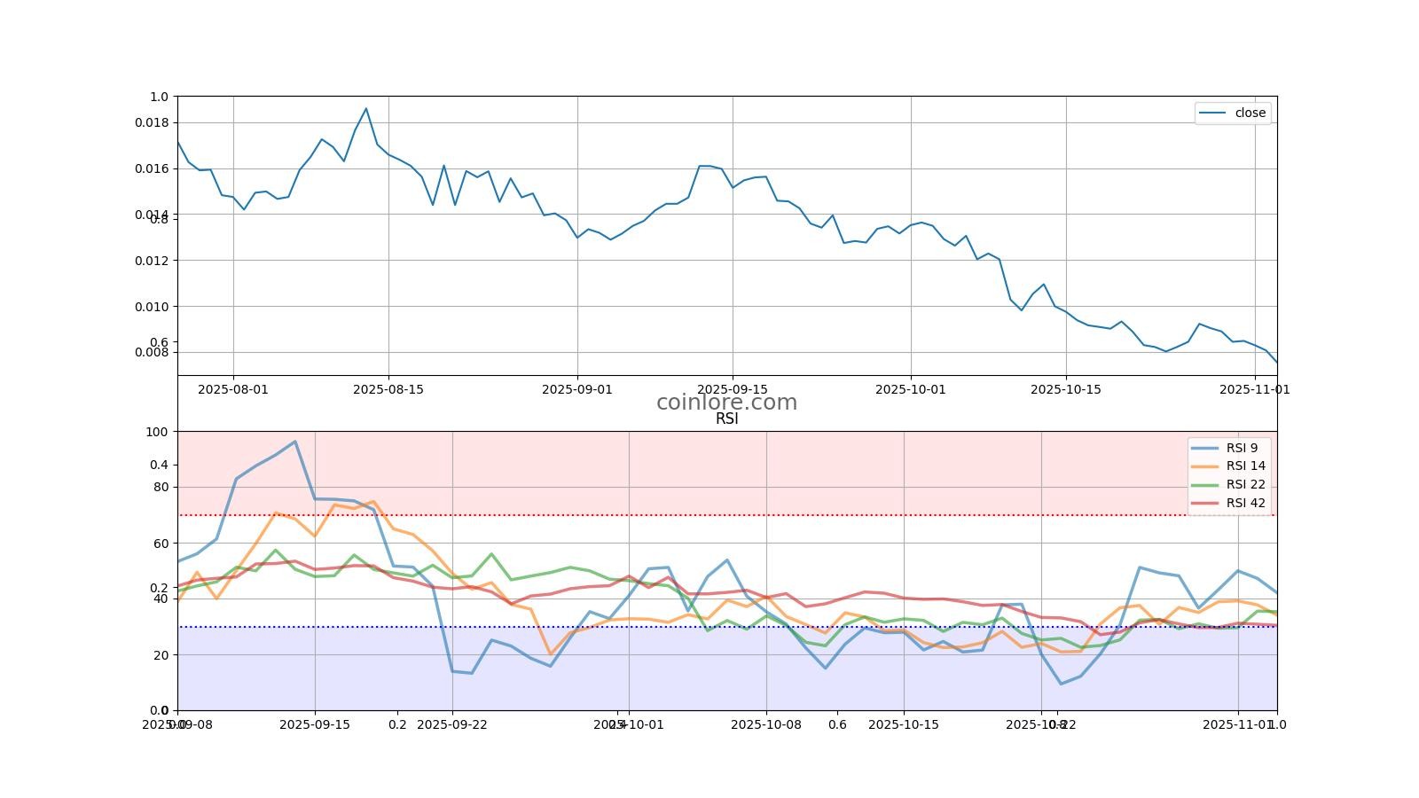 Velo RSI indicator