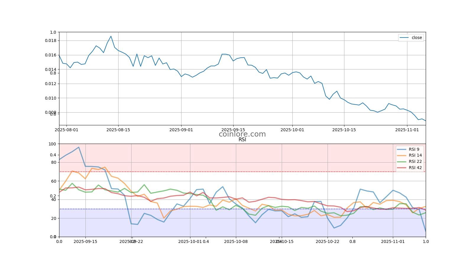 Velo RSI indicator