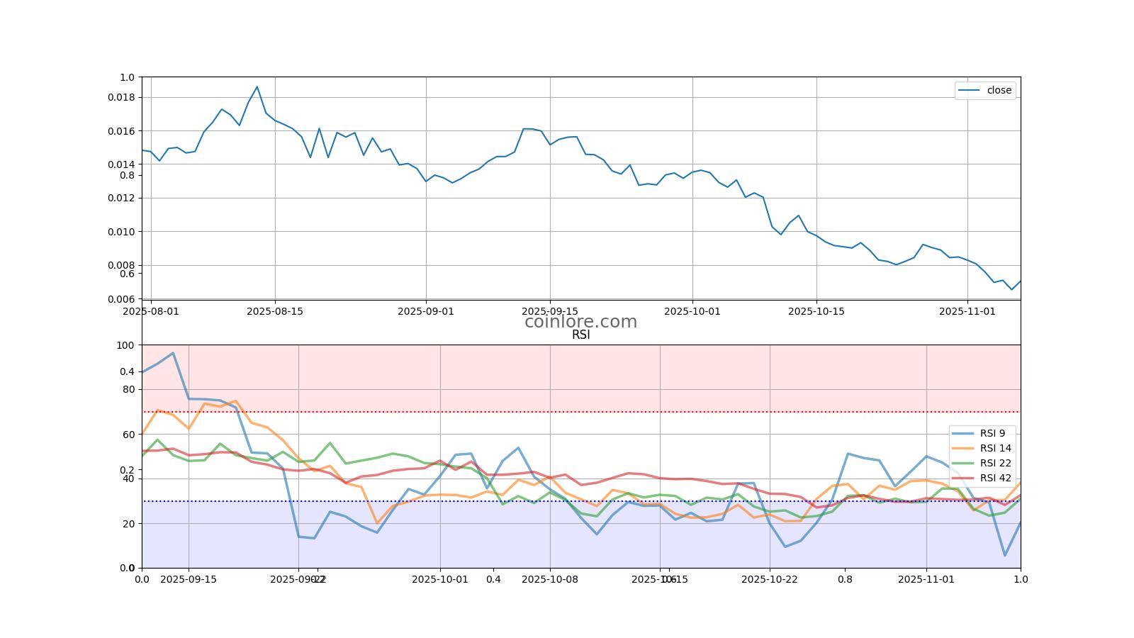 Velo RSI indicator