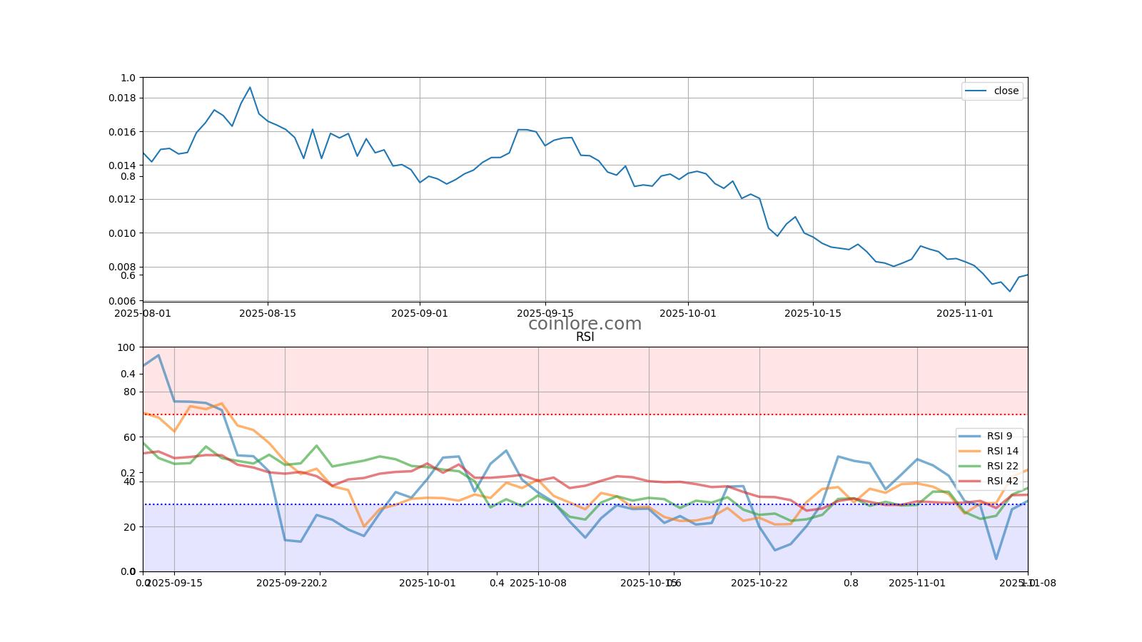 Velo RSI indicator