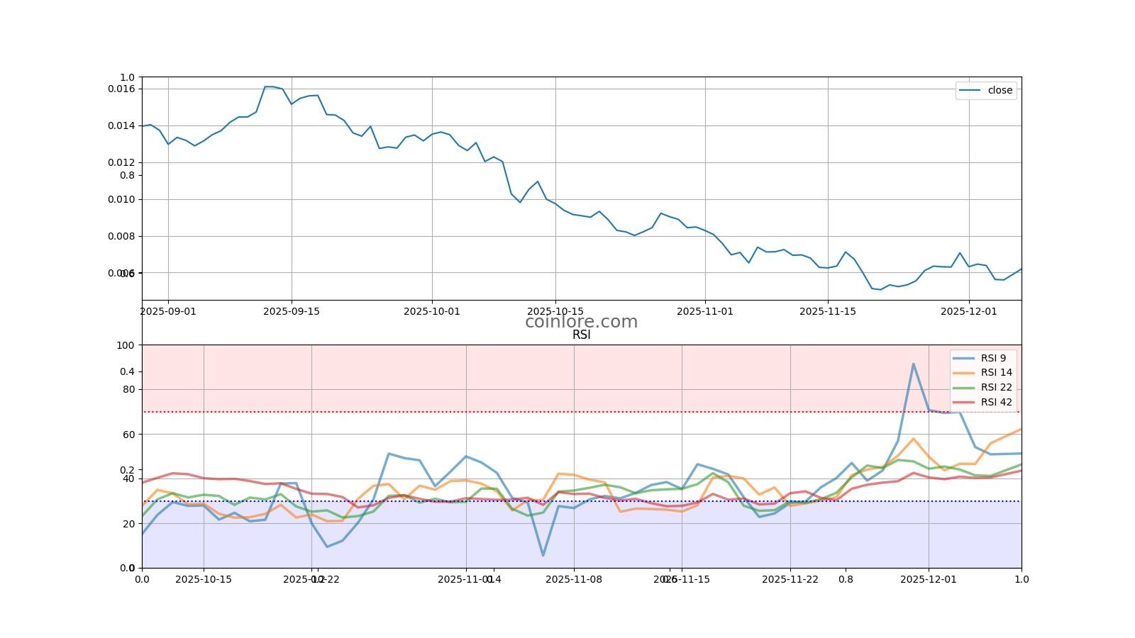 Velo RSI indicator