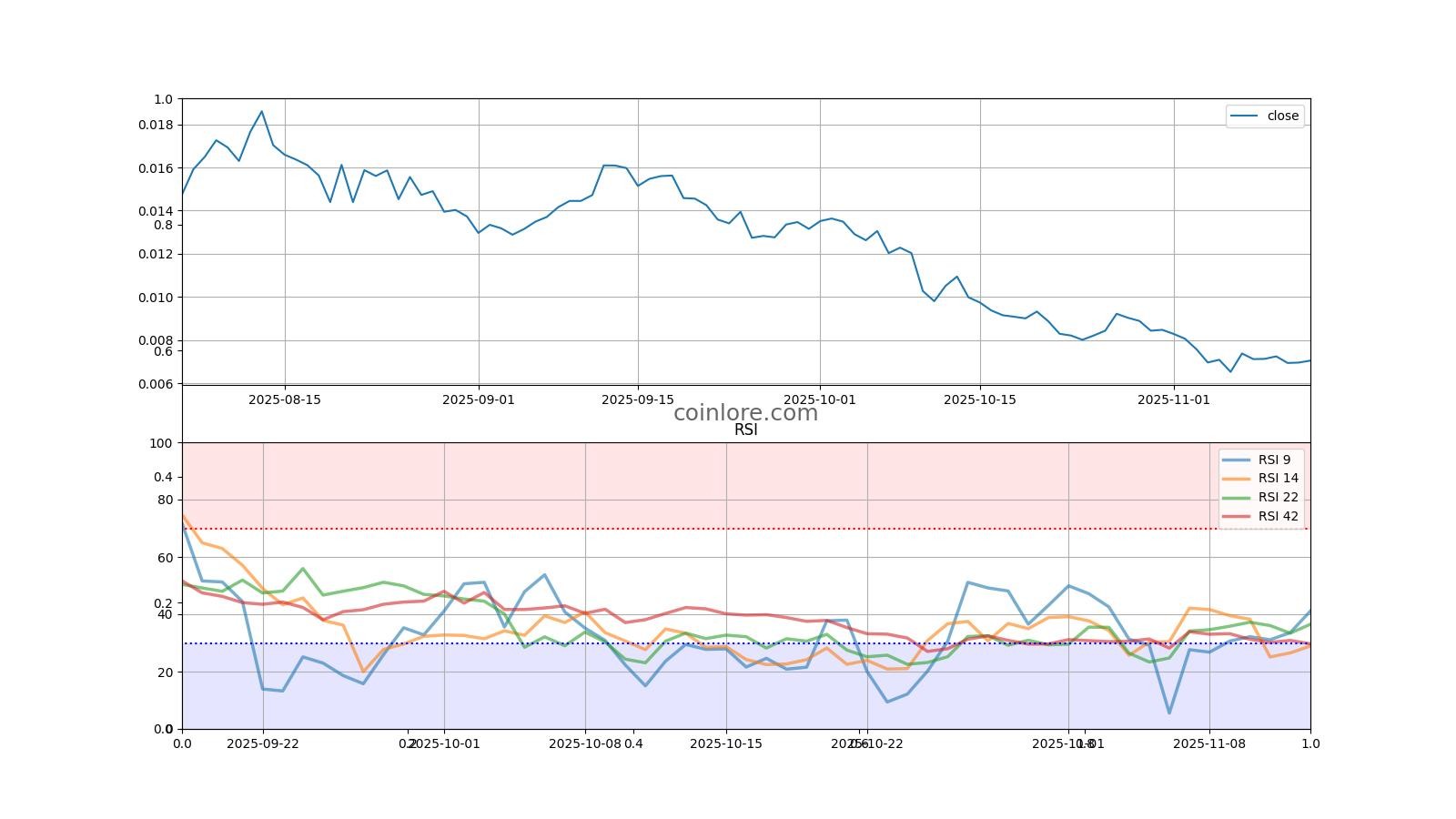 Velo RSI indicator