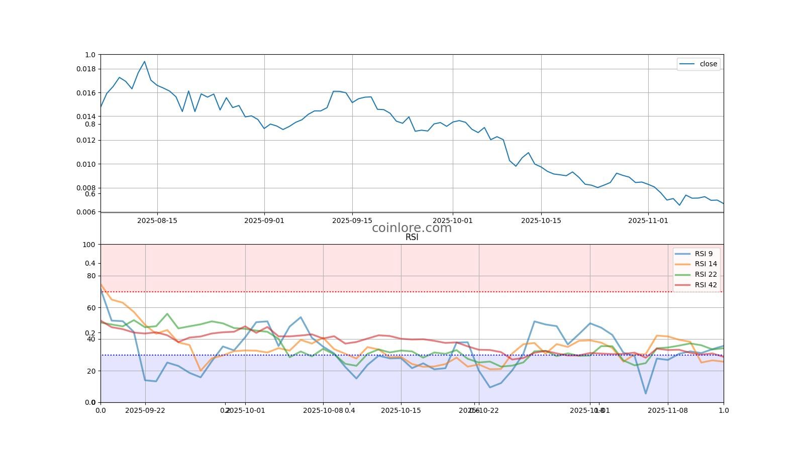 Velo RSI indicator