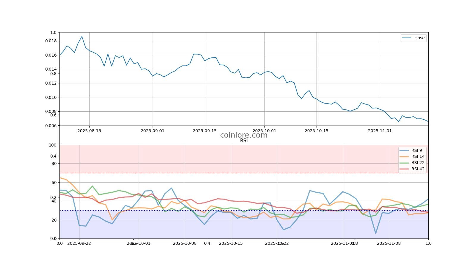 Velo RSI indicator