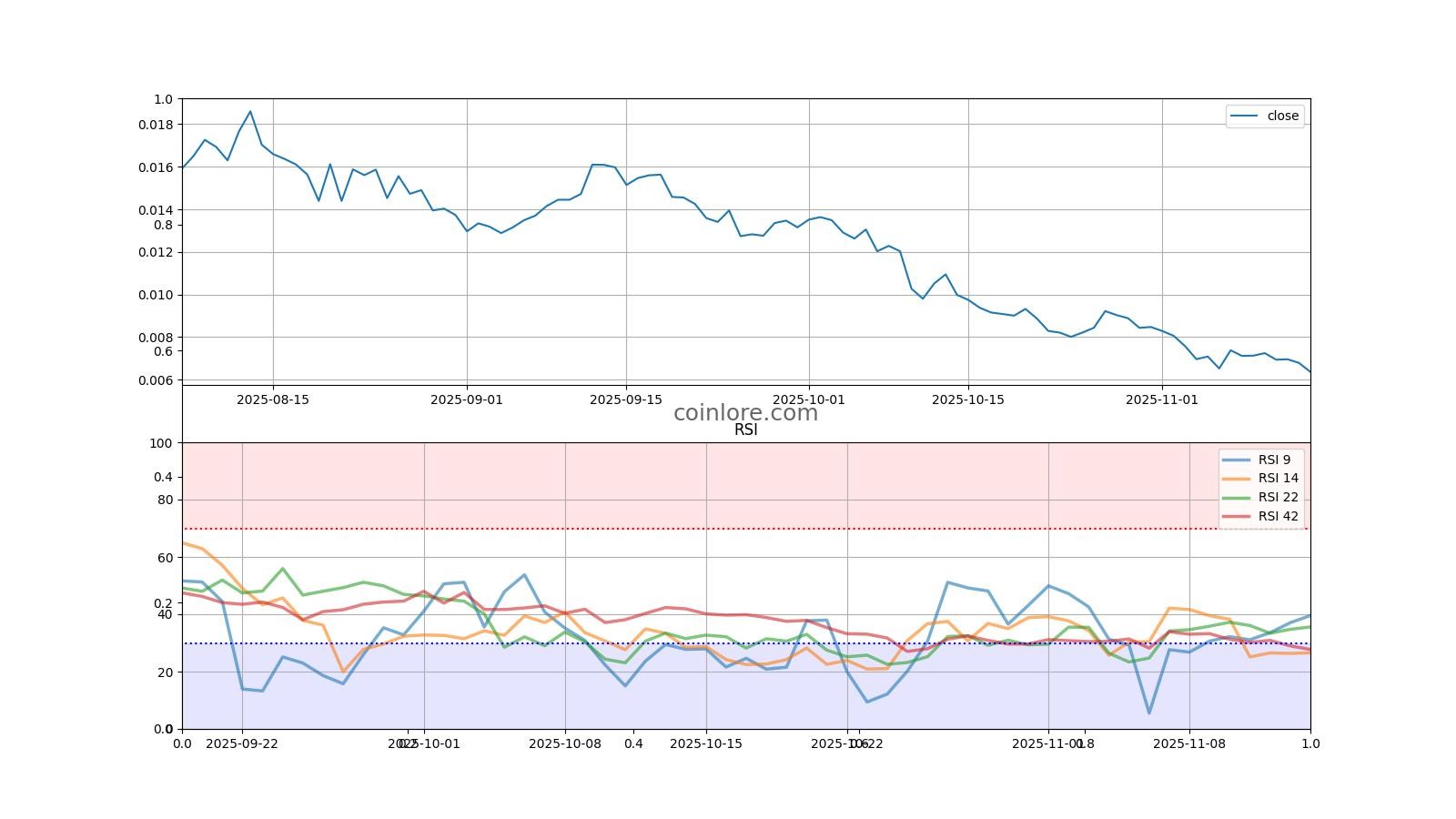 Velo RSI indicator