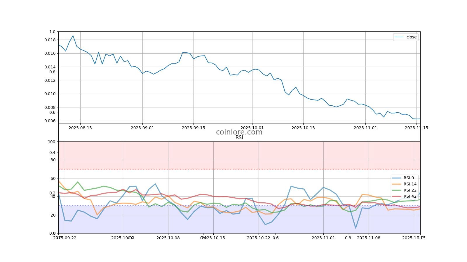 Velo RSI indicator