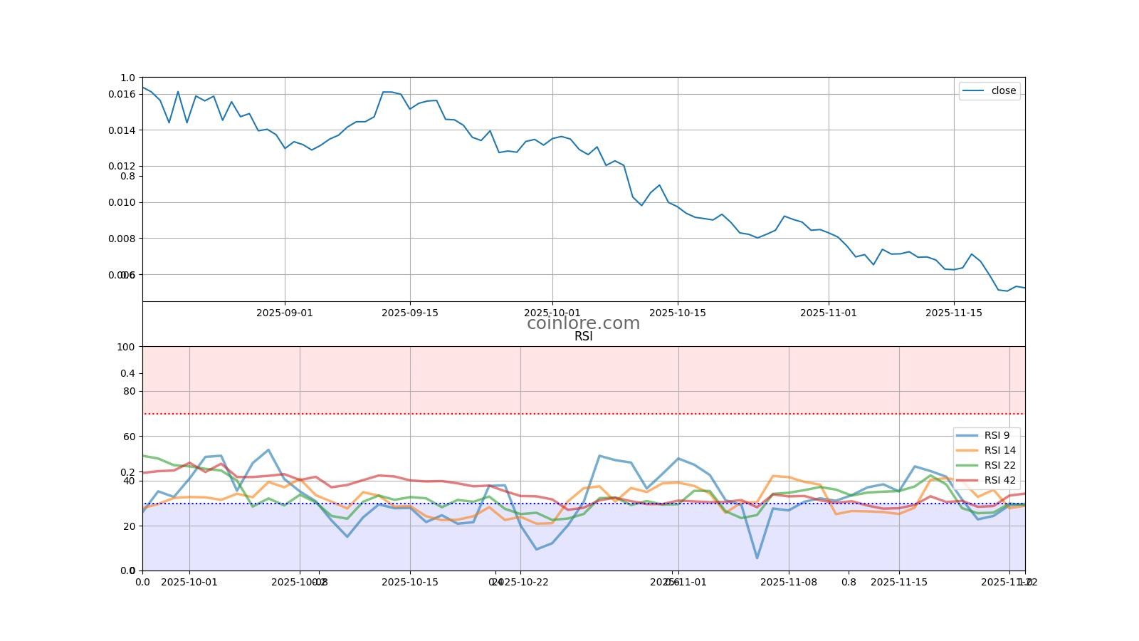 Velo RSI indicator