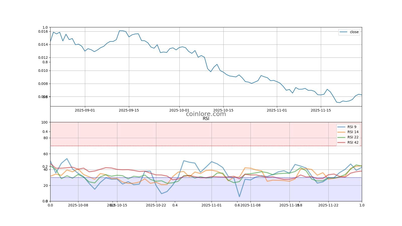 Velo RSI indicator