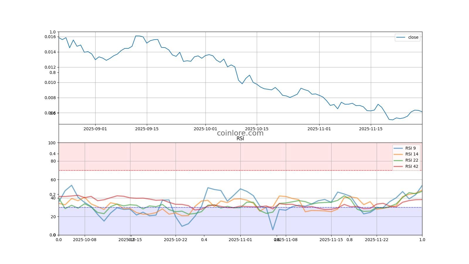 Velo RSI indicator