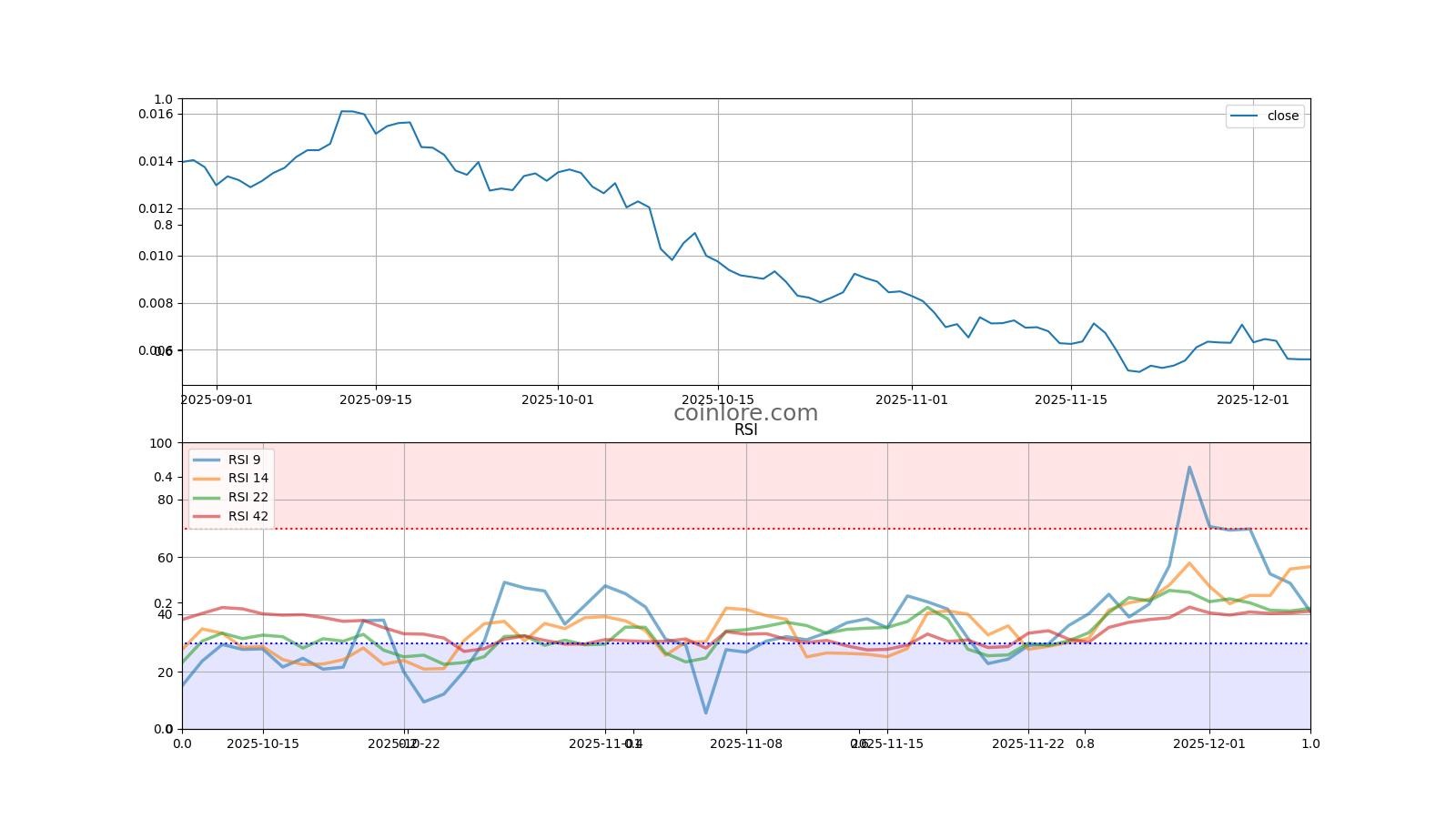 Velo RSI indicator