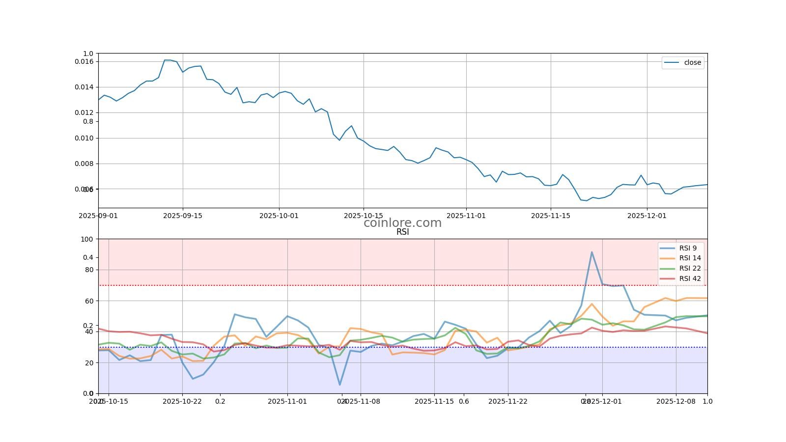 Velo RSI indicator
