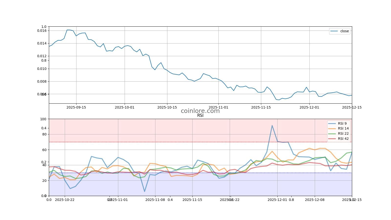 Velo RSI indicator