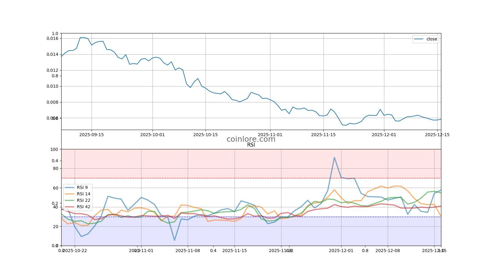 Velo RSI indicator
