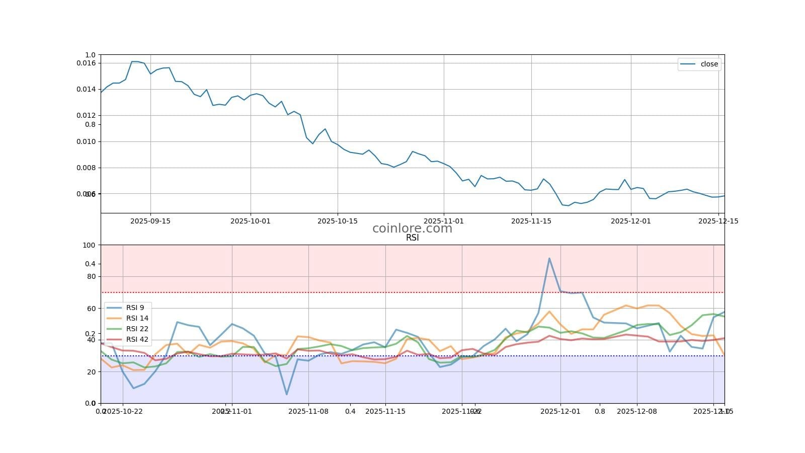 Velo RSI indicator