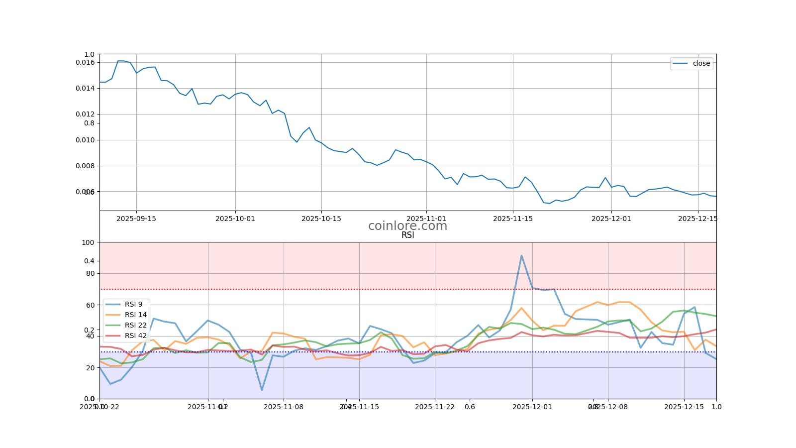 Velo RSI indicator