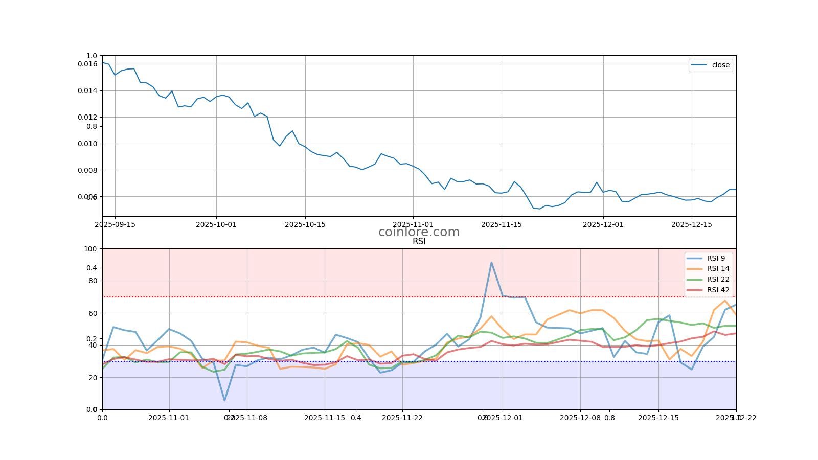 Velo RSI indicator