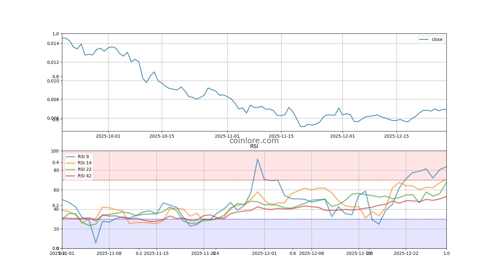 벨로프로토콜 RSI indicator
