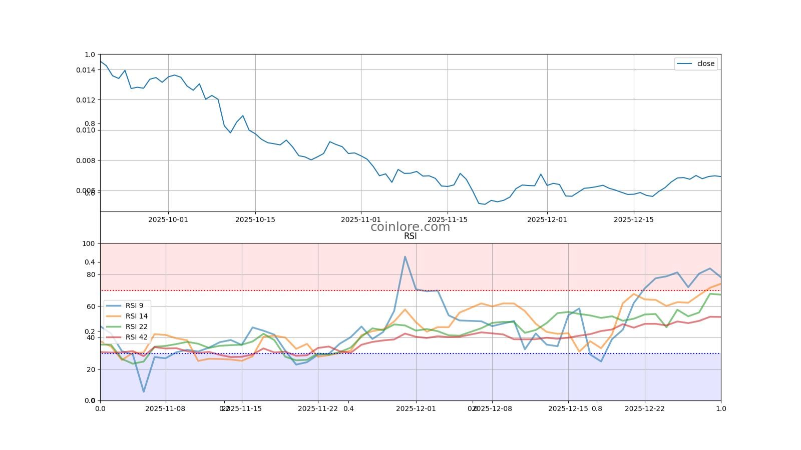 Velo RSI indicator