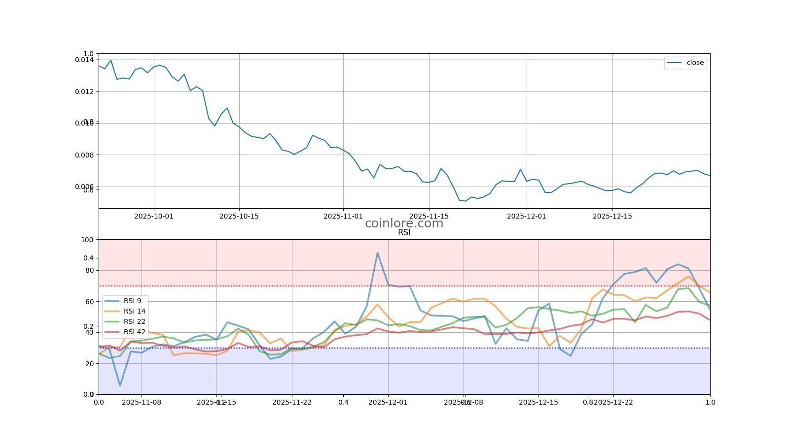 Velo RSI indicator