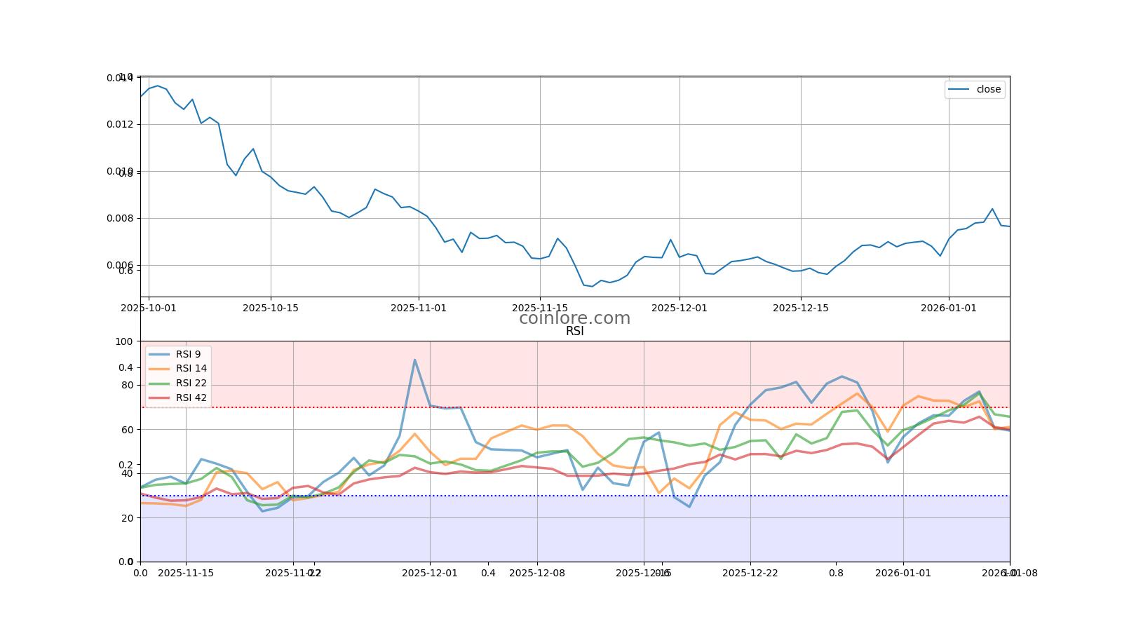 Velo RSI indicator