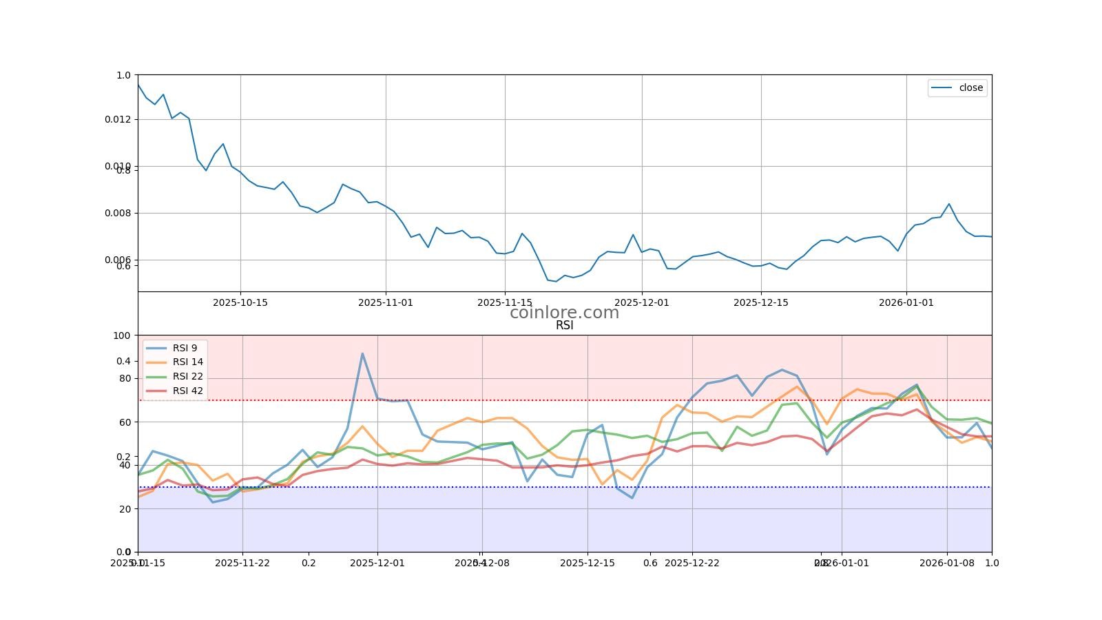 Velo RSI indicator