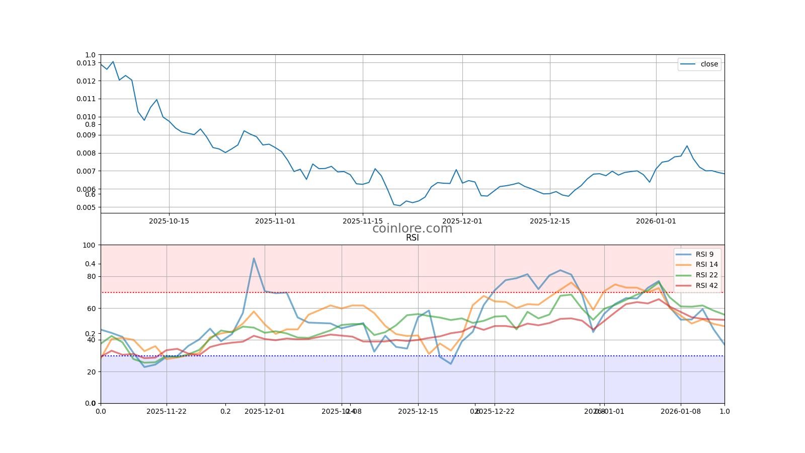 Velo RSI indicator