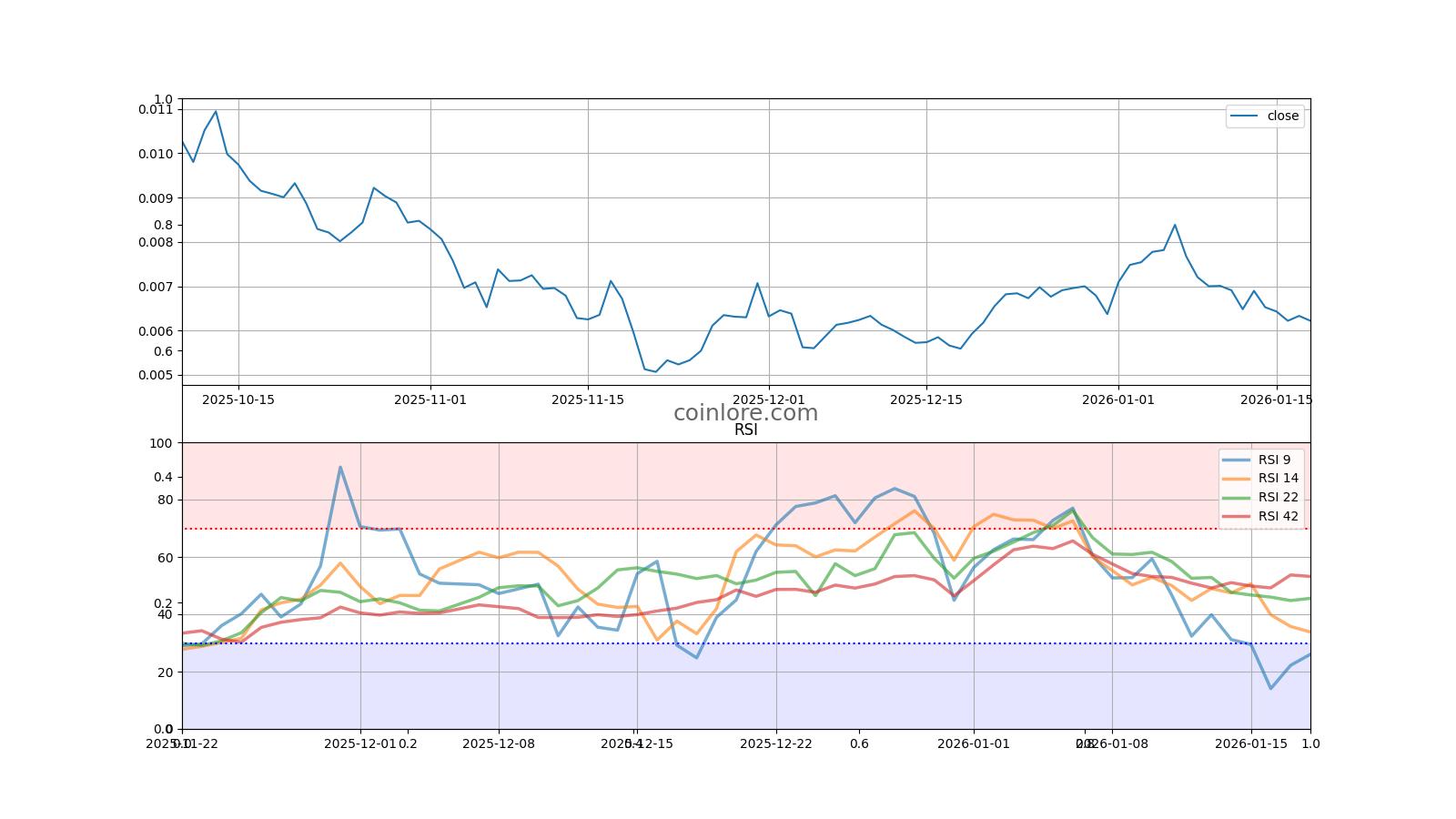 벨로프로토콜 RSI indicator
