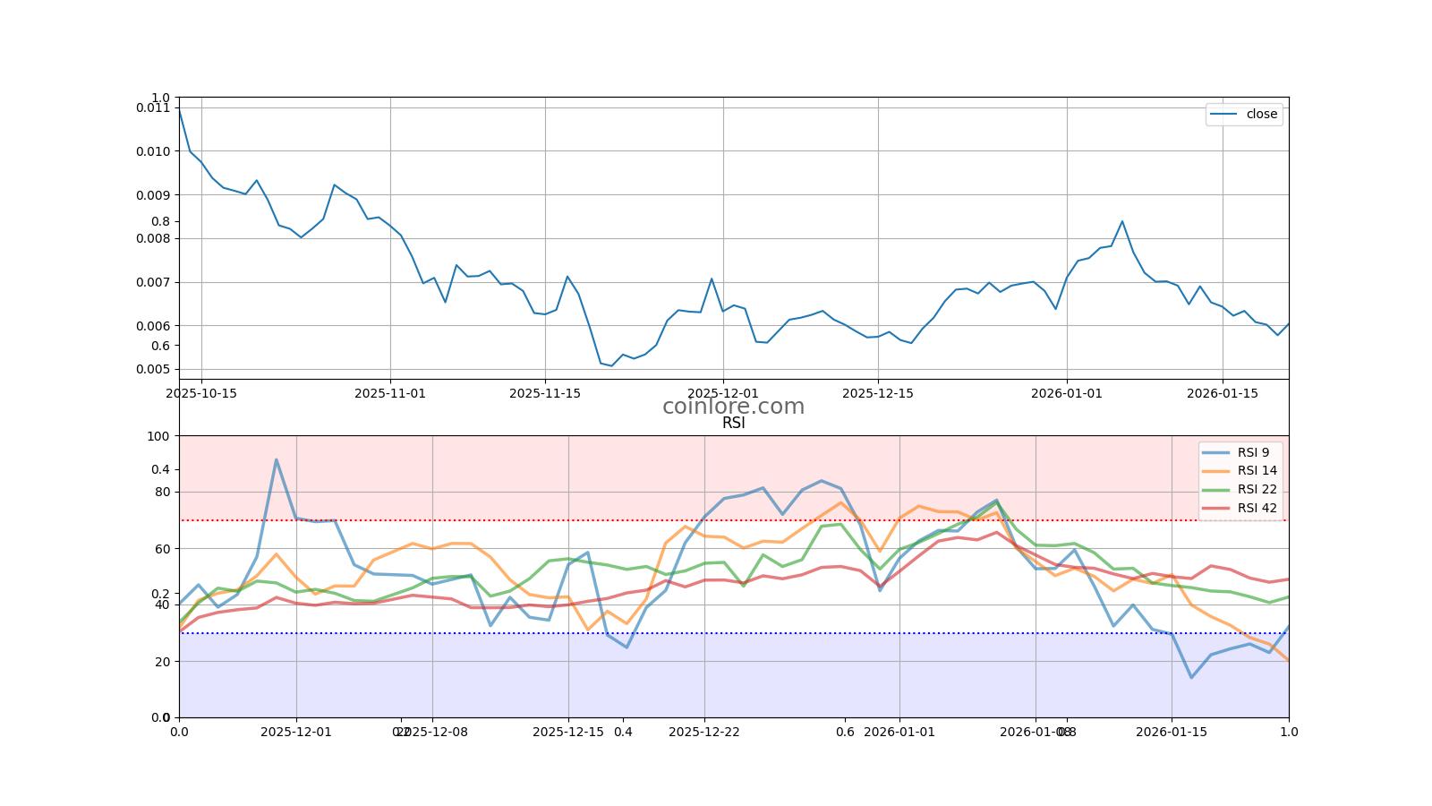 Velo RSI indicator