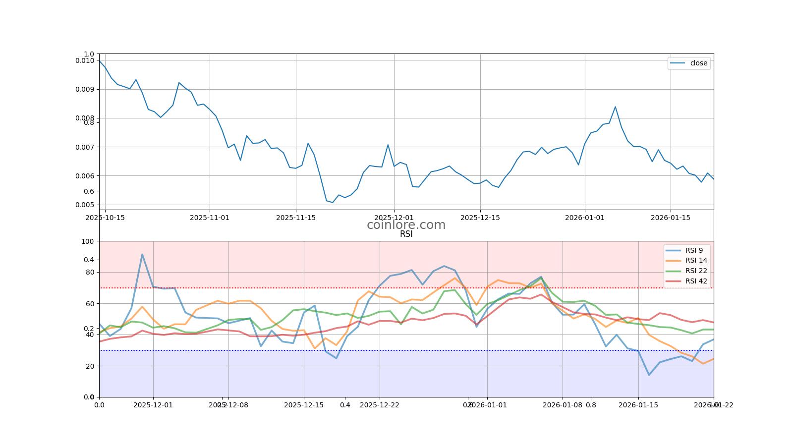 Velo RSI indicator